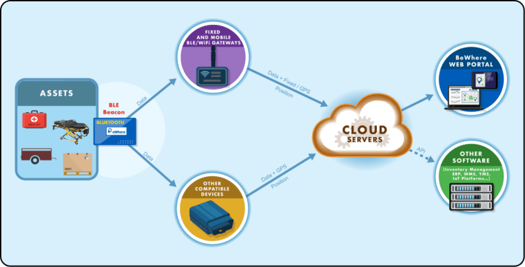 Cellular Asset Tracking | Manage Your Assets | ZenBeacon