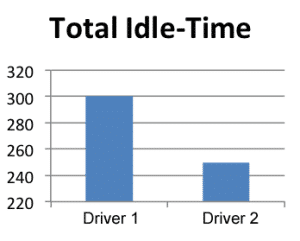 Idling Time: What's Preventable & What's Acceptable | GoFleet GPS