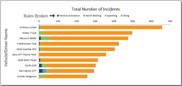 Driver Scorecard: What it is & Why it's Important | GoFleet