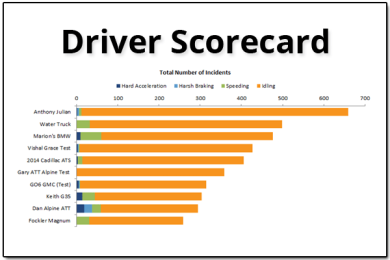 Driver Scorecard: What it is & Why it's Important | GoFleet