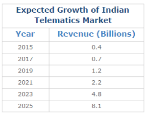 Continuous Telematics Growth | Geotab | GoFleet