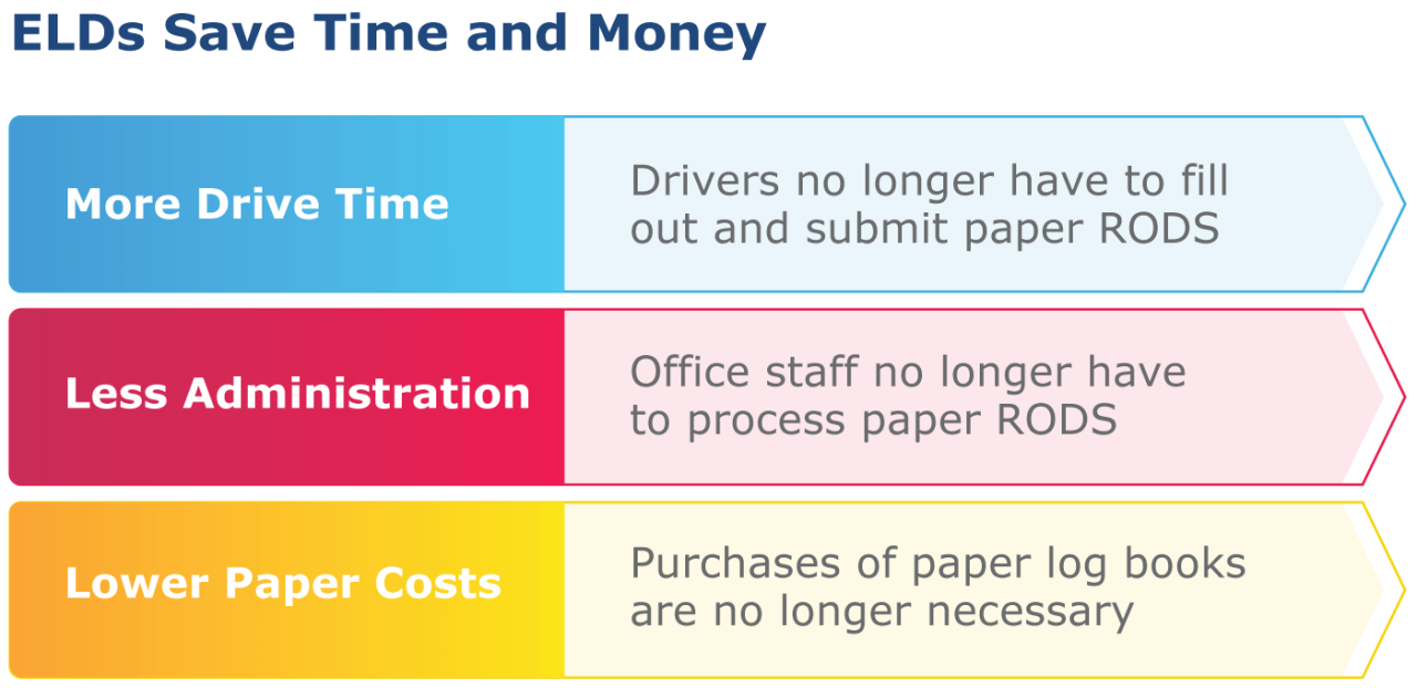 What is an ELD? | Benefits & Basics | GoFleet