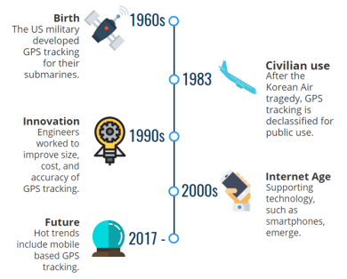 The Thens & Nows of GPS Tracking | 1960 - 2017 | GoFleet Blog
