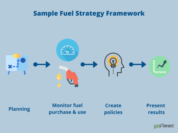 Fuel Monitoring Systems for Trucks | Sample Fuel Strategy Framework